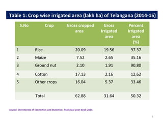 Soils of telangana and water management | PPT