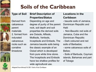 Status of soil resources in the Caribbean and experiences of its ...