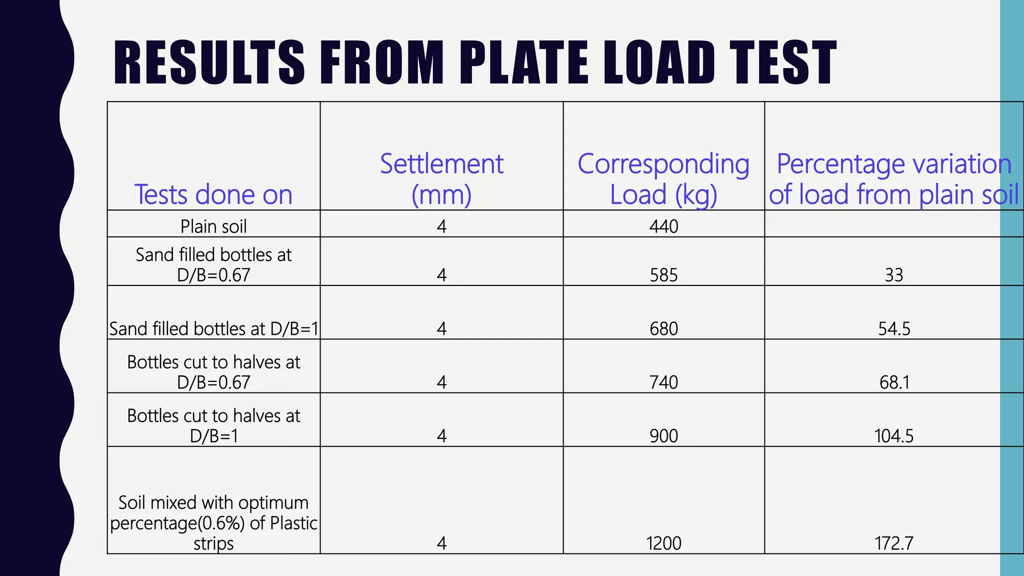 Soil stabilization using plastic bottle strips | PPTX
