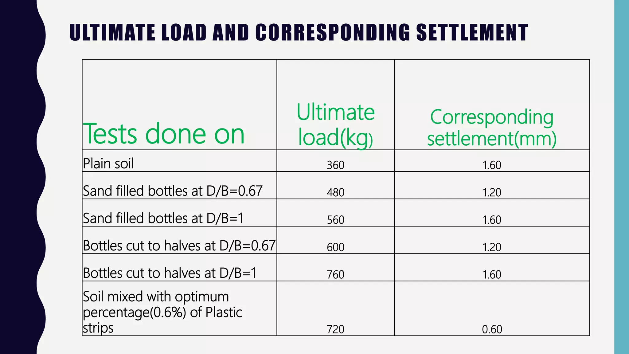 Soil stabilization using plastic bottle strips | PPTX