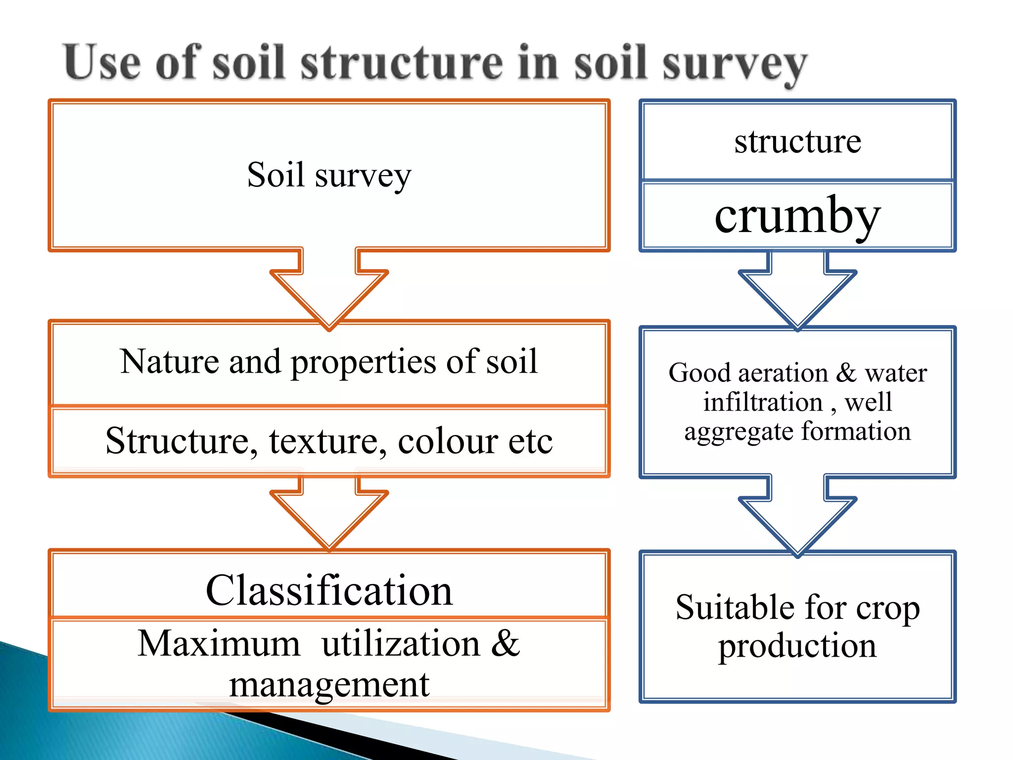 Soil structure | PPTX