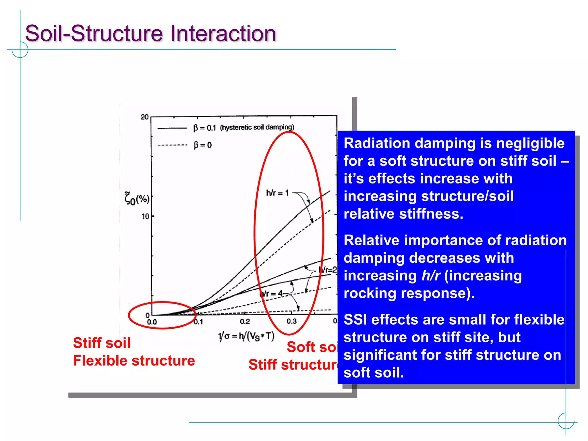 Soil Structure Interaction.ppt