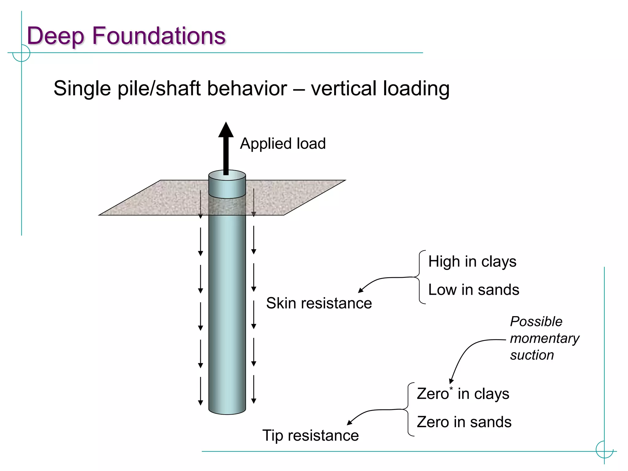 Soil Structure Interaction.ppt
