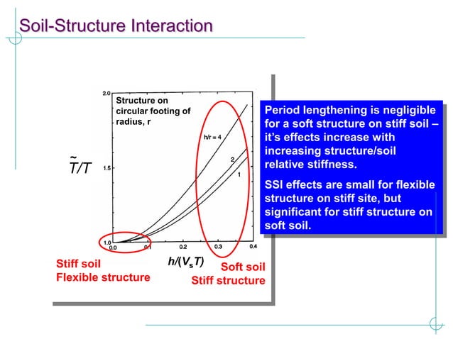 Soil Structure Interaction.ppt