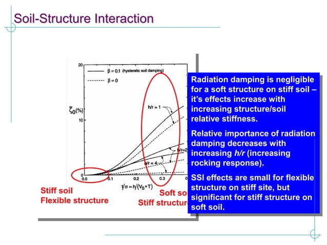 Soil Structure Interaction.ppt