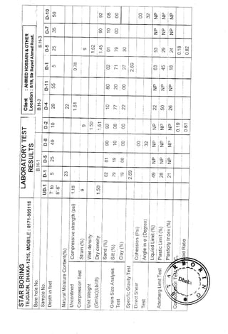 Soil Test Report Sample by Professional Soil Test Company | PDF