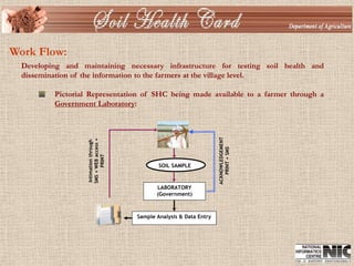 Soil Testing Applications.ppt | Agriculture | Industries