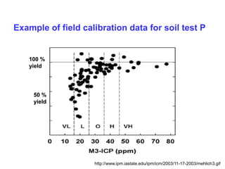 Soil testing for micronutrients | PDF