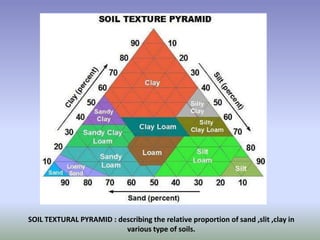 soiltexture-151011131546-lva1-app6891.pdf