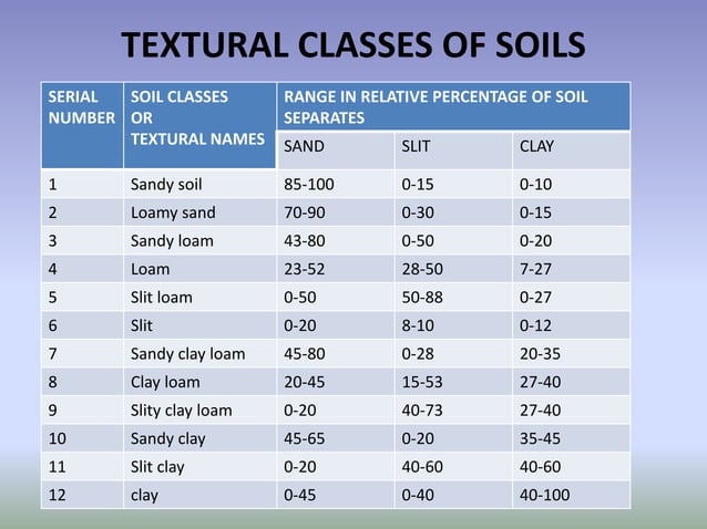 Soil texture | PPTX