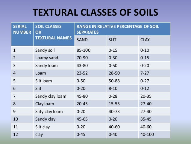 Soil texture