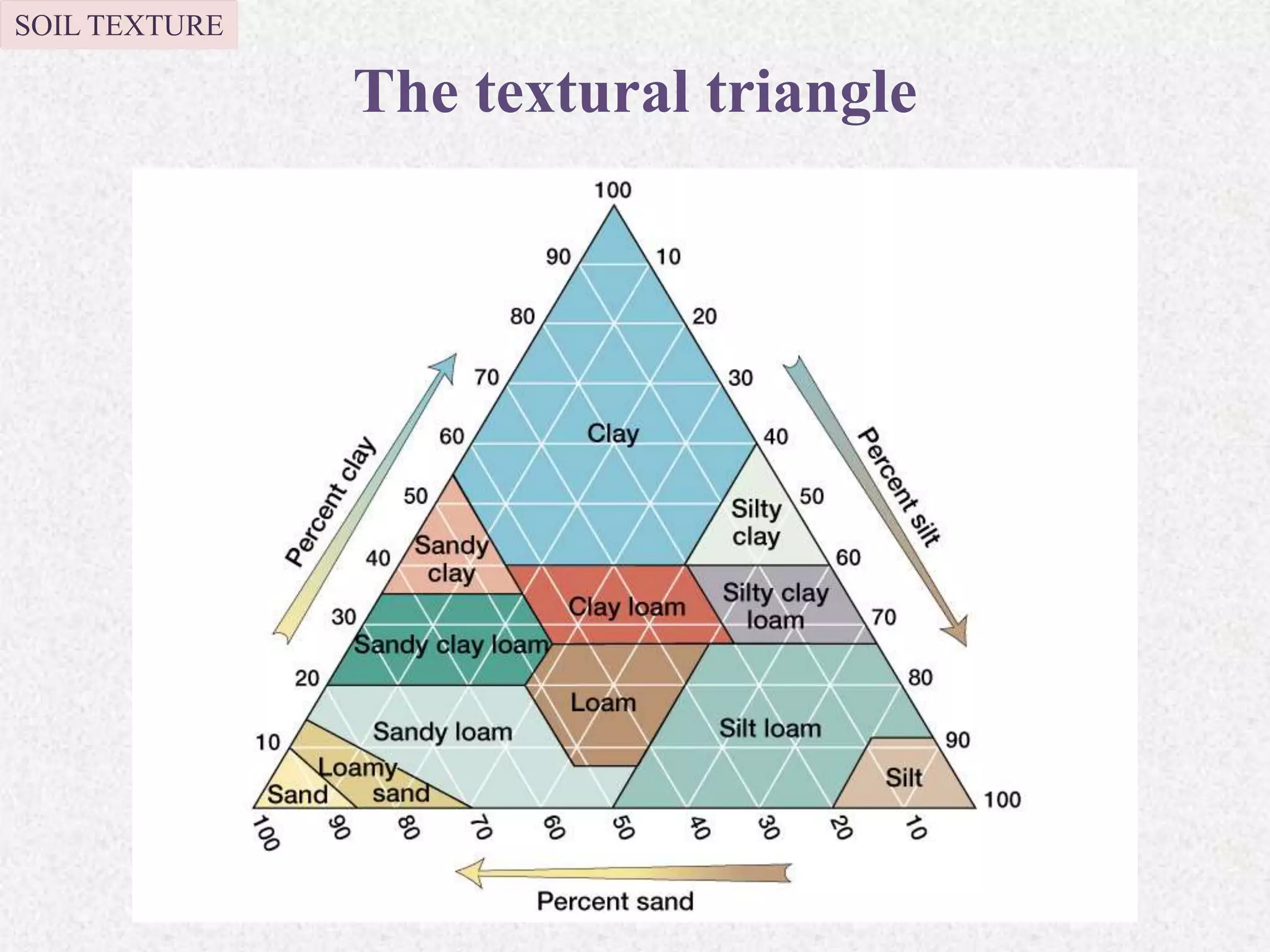 Soil texture and soil structure | PPTX