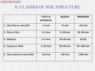 Soil texture and soil structure | PPTX