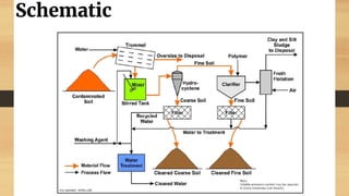 Soil Treatment by Washing procedures and Process plant description | PPT