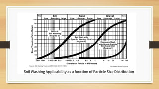 Soil Treatment by Washing procedures and Process plant description | PPTX