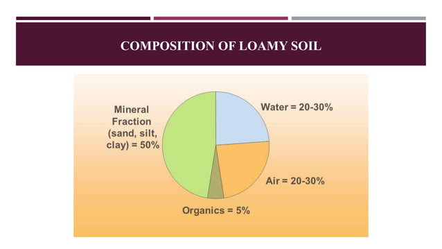 Soil type loamy,peat,chalk | PPT