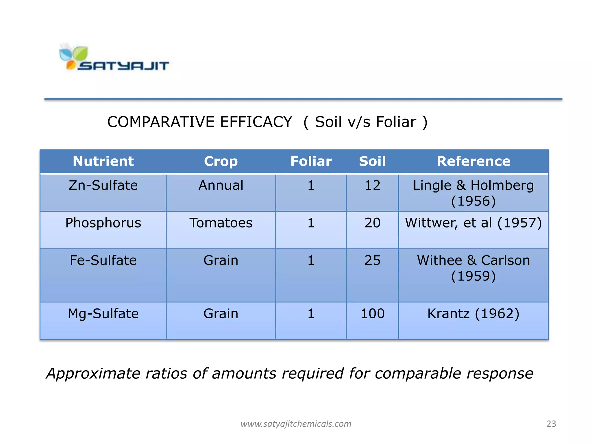 Soil Application or Foliar, What's best for the Indian Farmer ? | PPTX