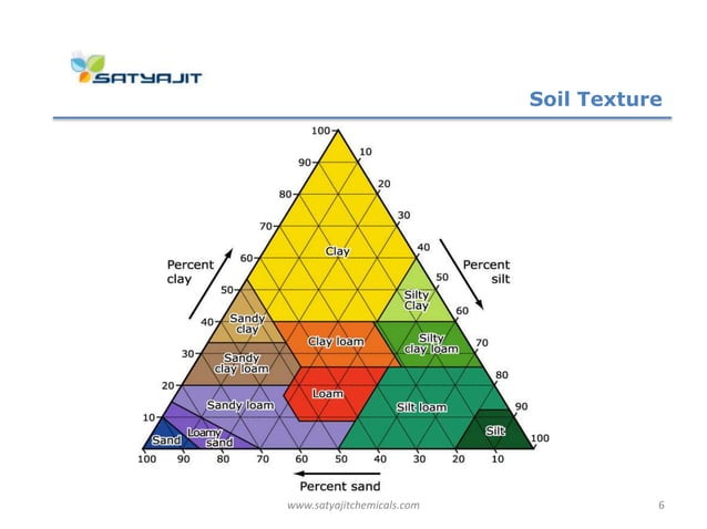 Soil Application or Foliar, What's best for the Indian Farmer ? | PPTX ...