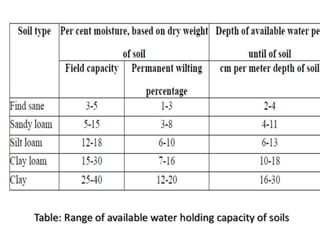 Soil water A Lecture By Mr Allah Dad Khan Visiting Professor the ...