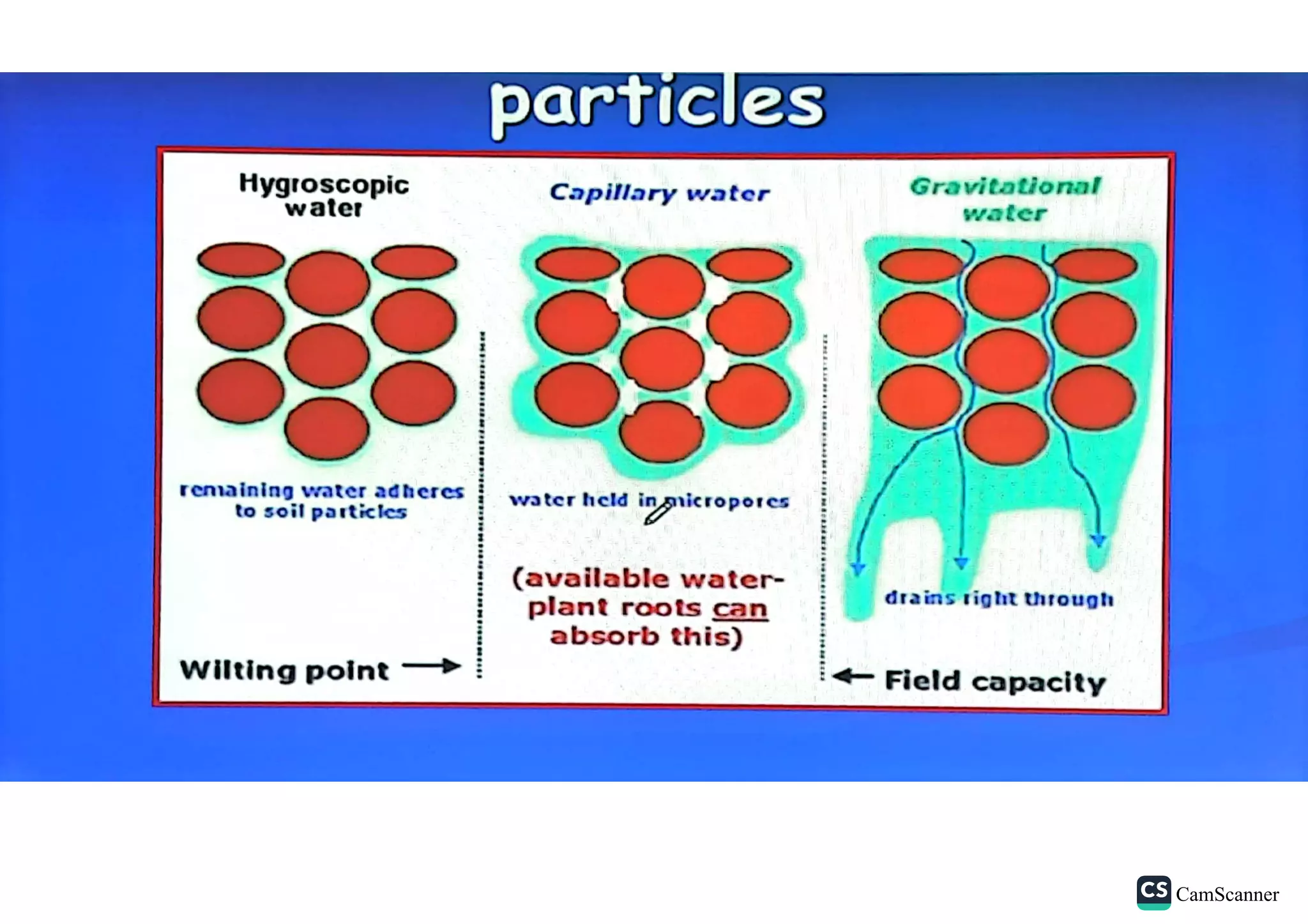 Soil Water And soil moisture content.pdf