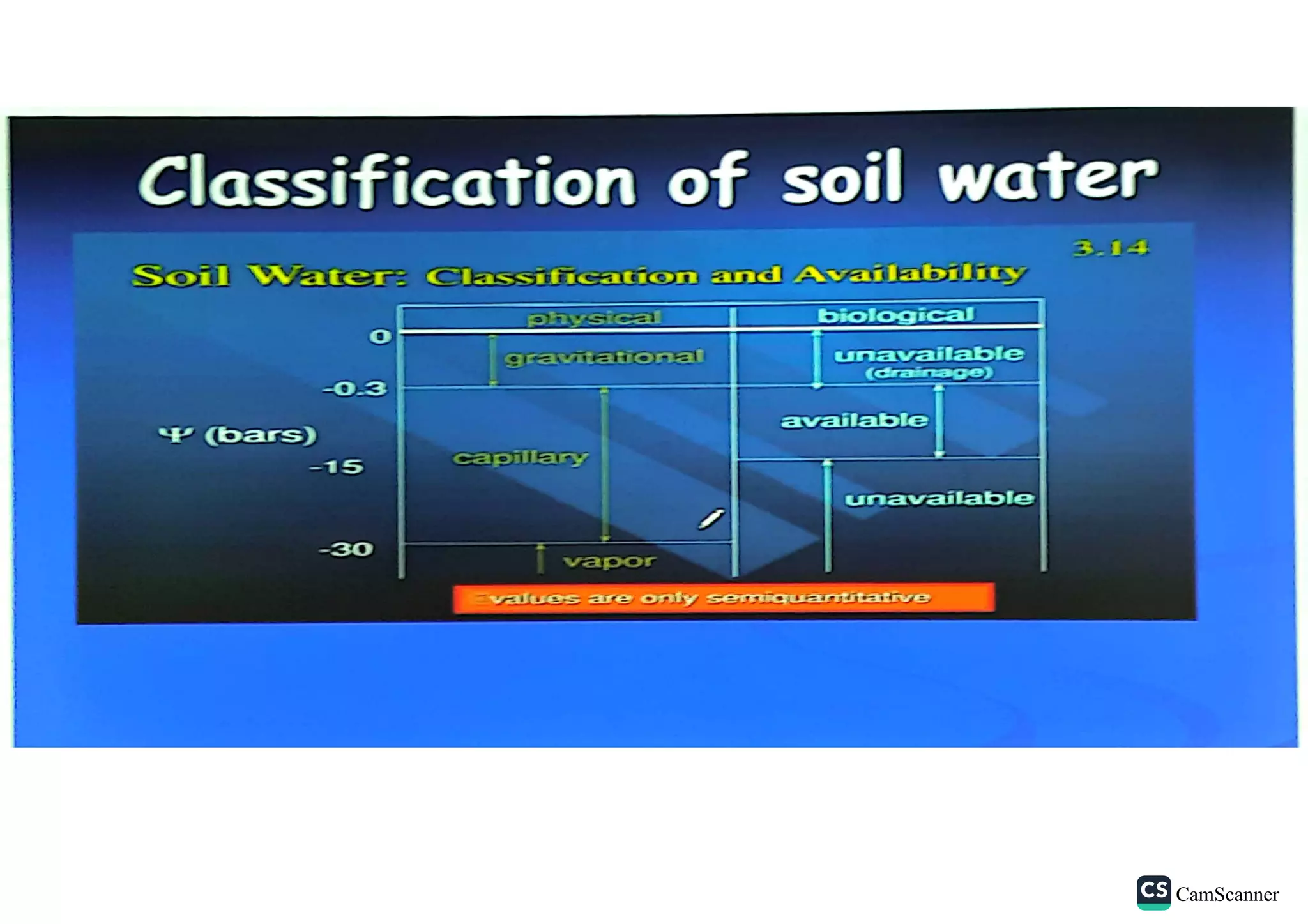 Soil Water And soil moisture content.pdf