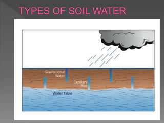 Soil water movement | PPT