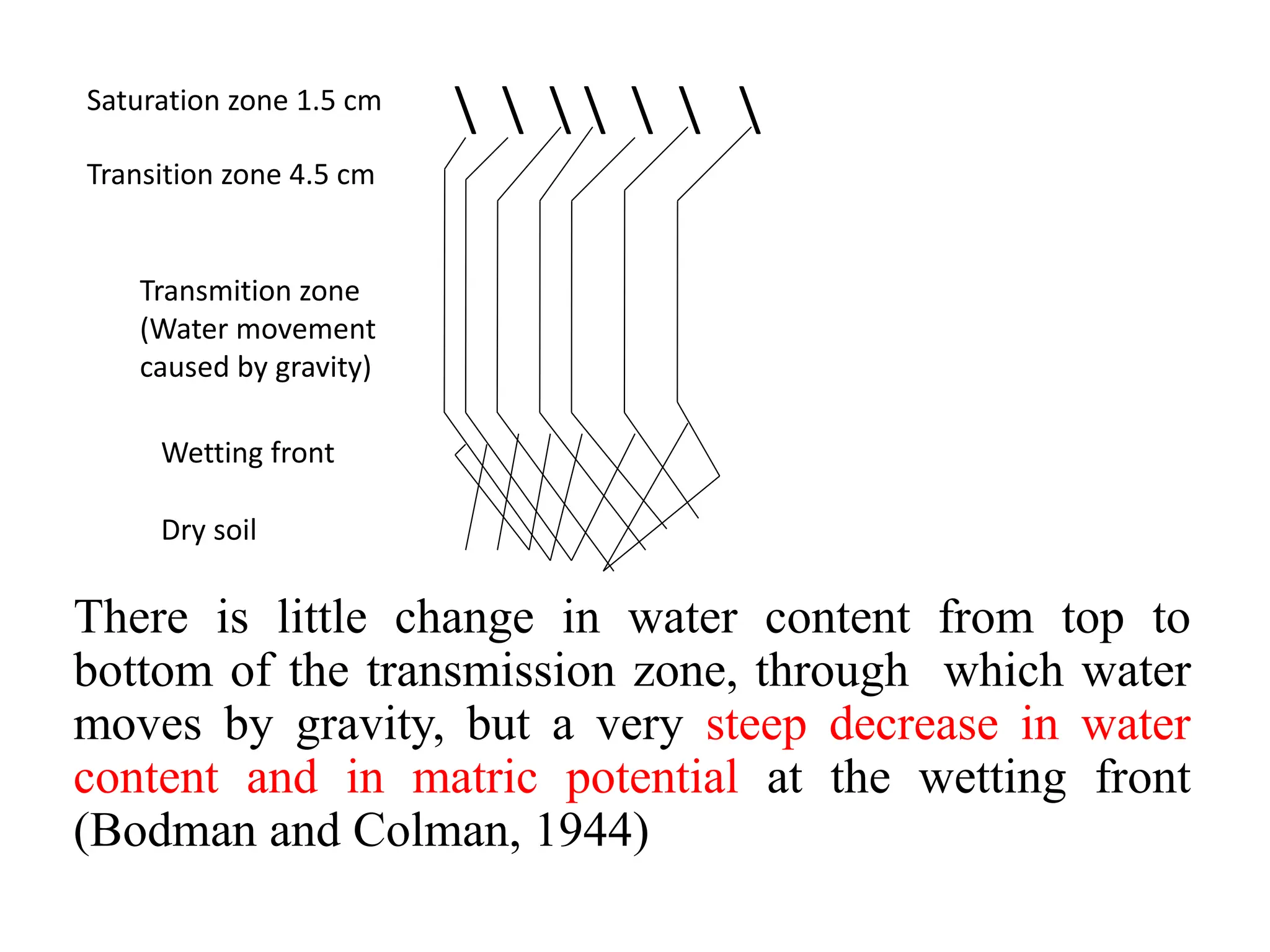 Soil water movement in soil (1).pptx water | PPTX