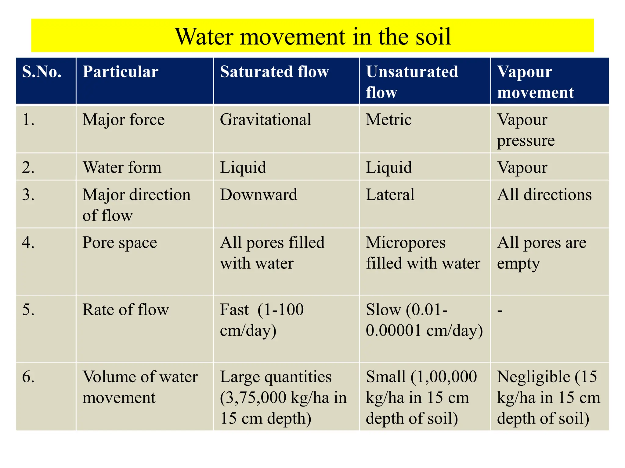 Soil water movement in soil (1).pptx water | PPTX