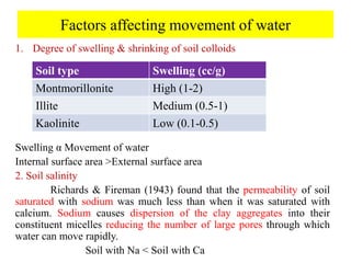 Soil water movement in soil (1).pptx water | PPTX | Chemistry | Science