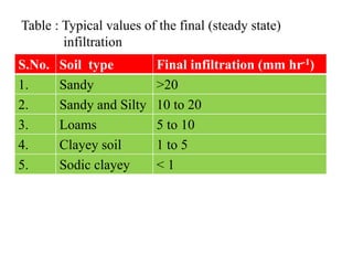 Soil water movement in soil (1).pptx water | PPTX | Chemistry | Science