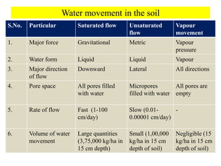 Soil water movement in soil (1).pptx water | PPTX | Chemistry | Science
