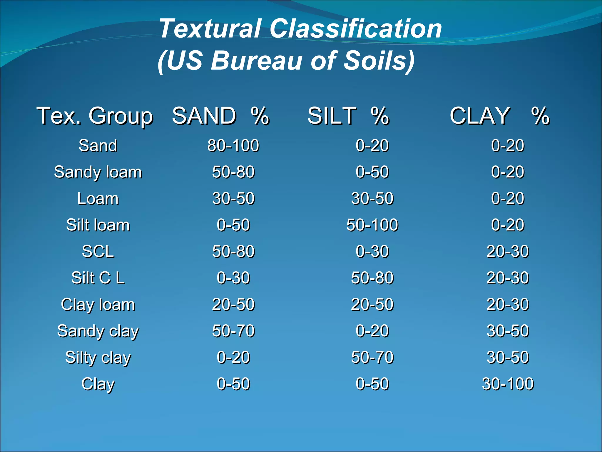Soil Water Plant Relationships | PPT