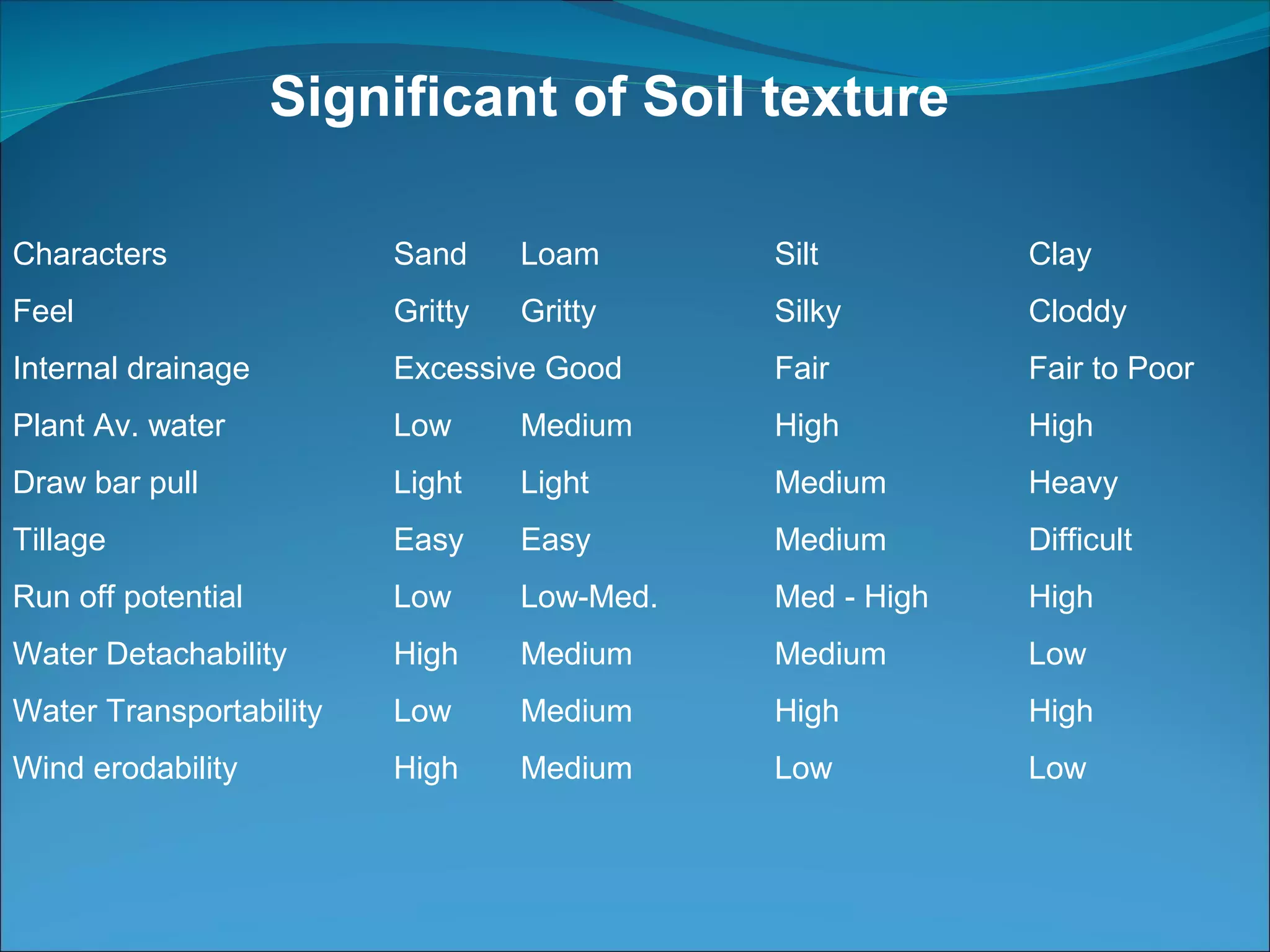 Soil Water Plant Relationships | PPT