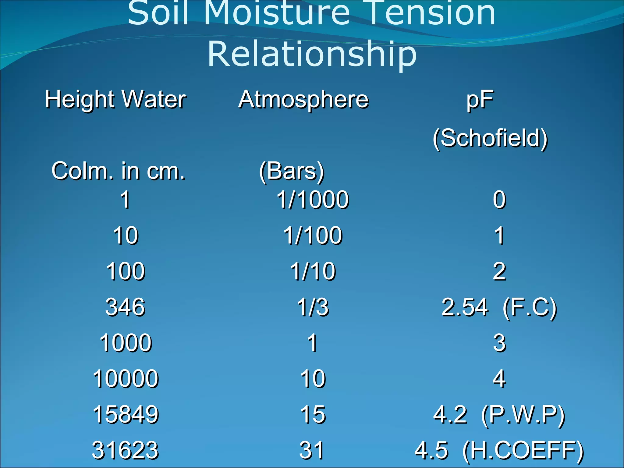 Soil Water Plant Relationships | PPT