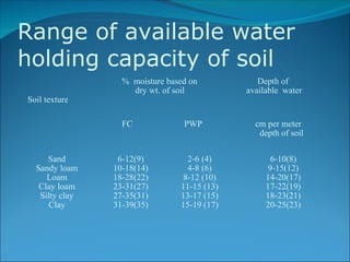 Soil Water Plant Relationships | PPT