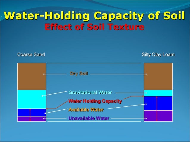 Soil Available Water Capacity
