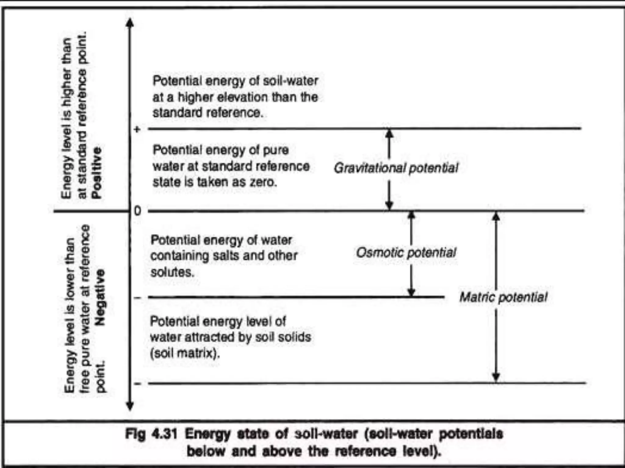Soil water potential and its components.pptx