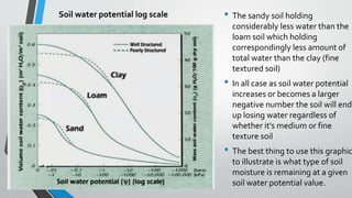 Soil water potential | PPTX