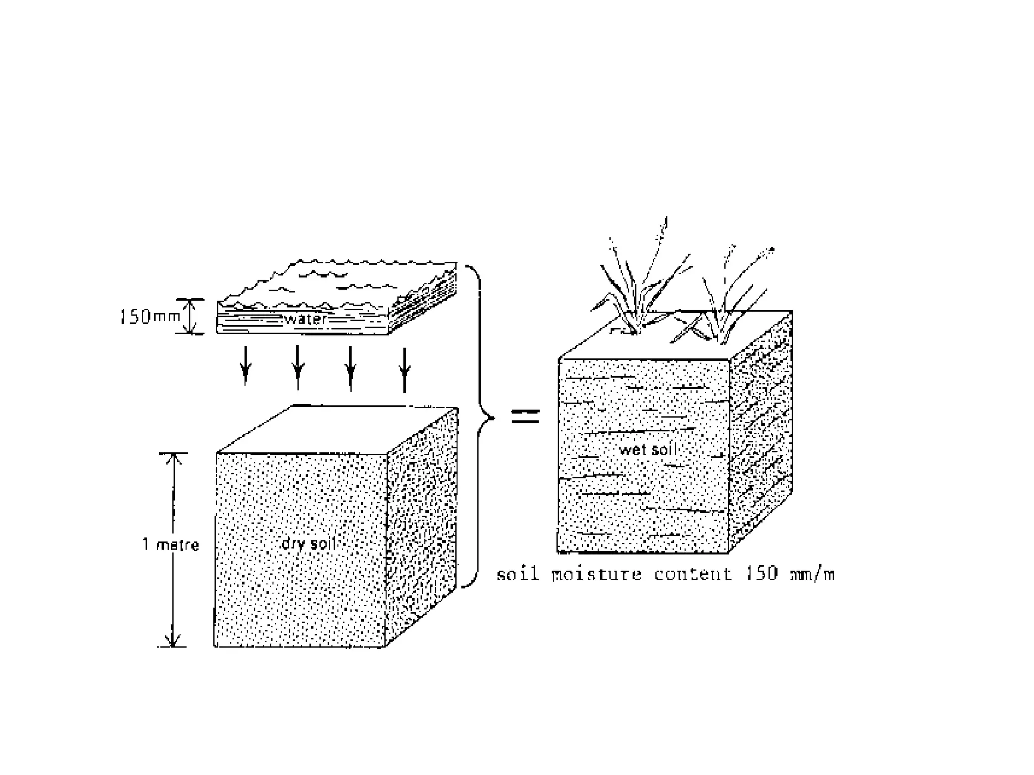 Soil water relationship | PPTX