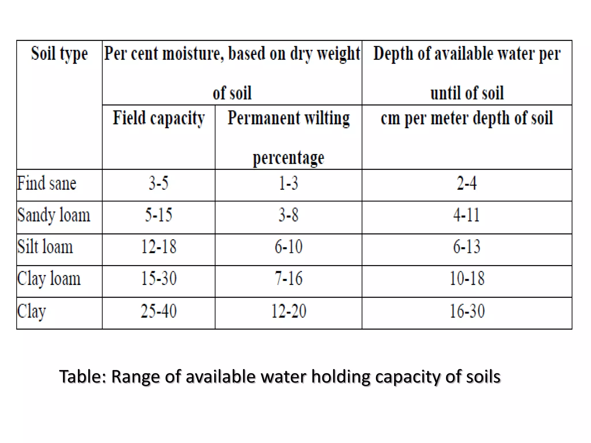 SOIL WATER- SATURATED AND UNSATURATED FLOW | PPTX