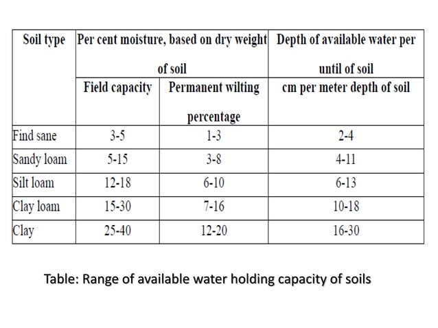 SOIL WATER- SATURATED AND UNSATURATED FLOW | PPTX | Chemistry | Science