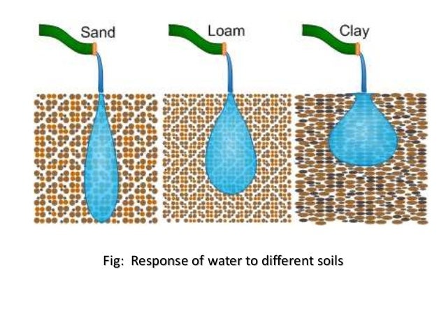 SOIL WATER- SATURATED AND UNSATURATED FLOW