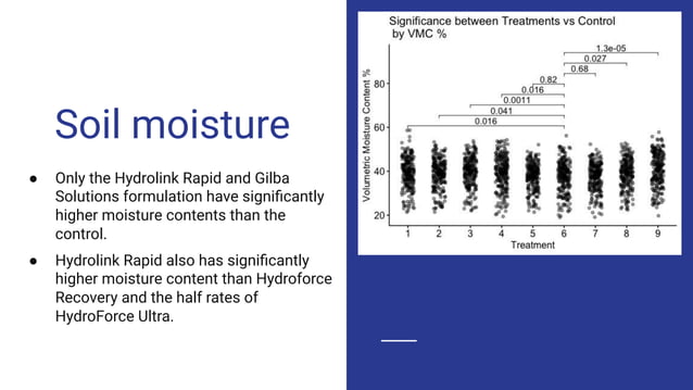 Soil wetting agent research 2023 | PDF