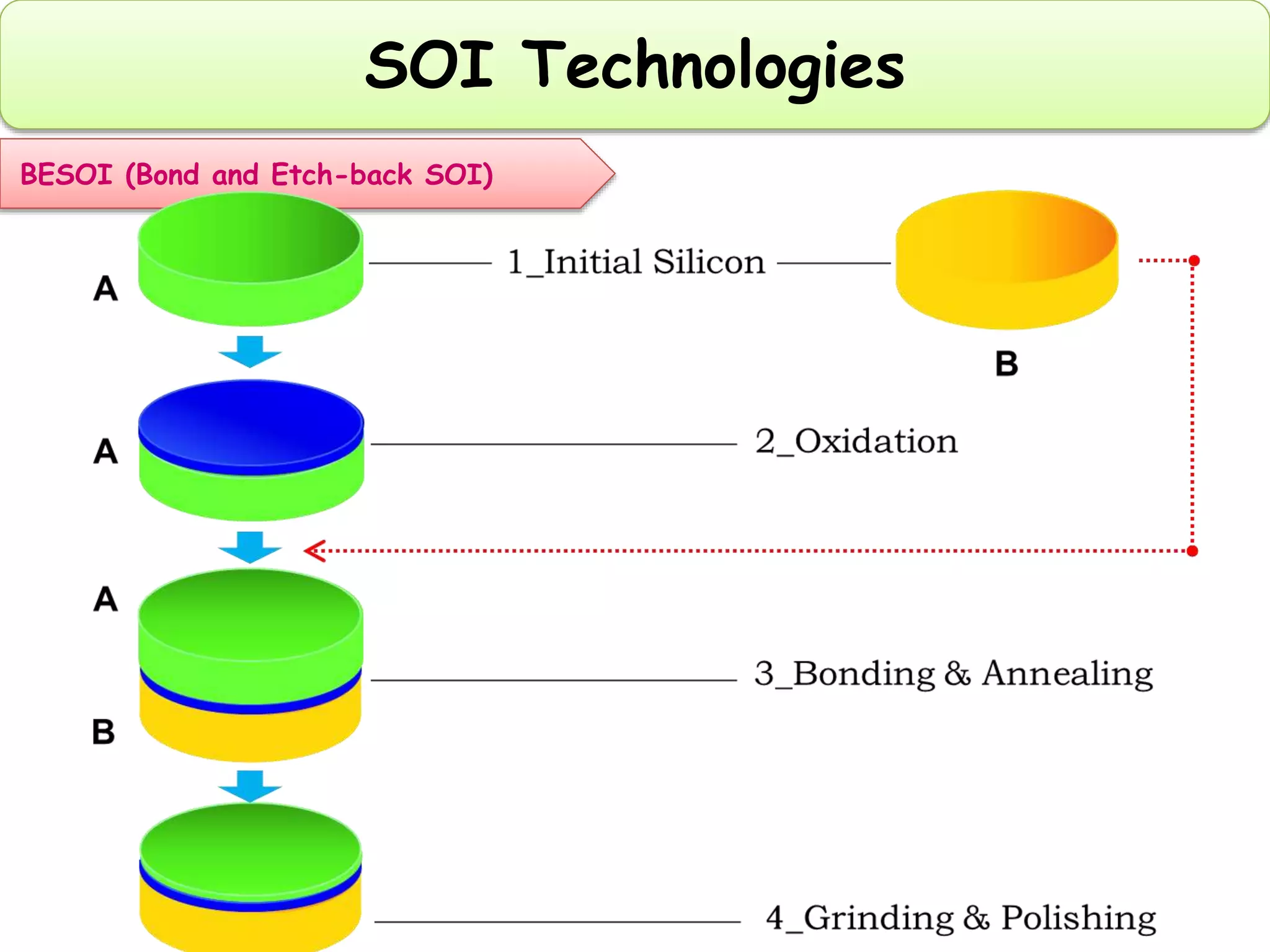 Silicon on Insulator (SOI) Technology | PPTX