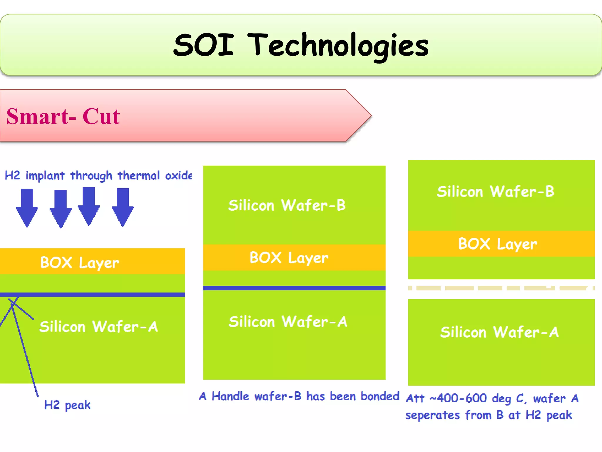 Silicon on Insulator (SOI) Technology | PPTX