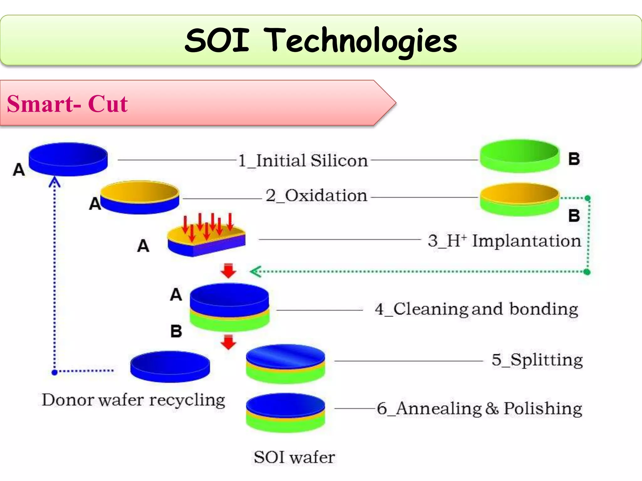 Silicon on Insulator (SOI) Technology | PPTX