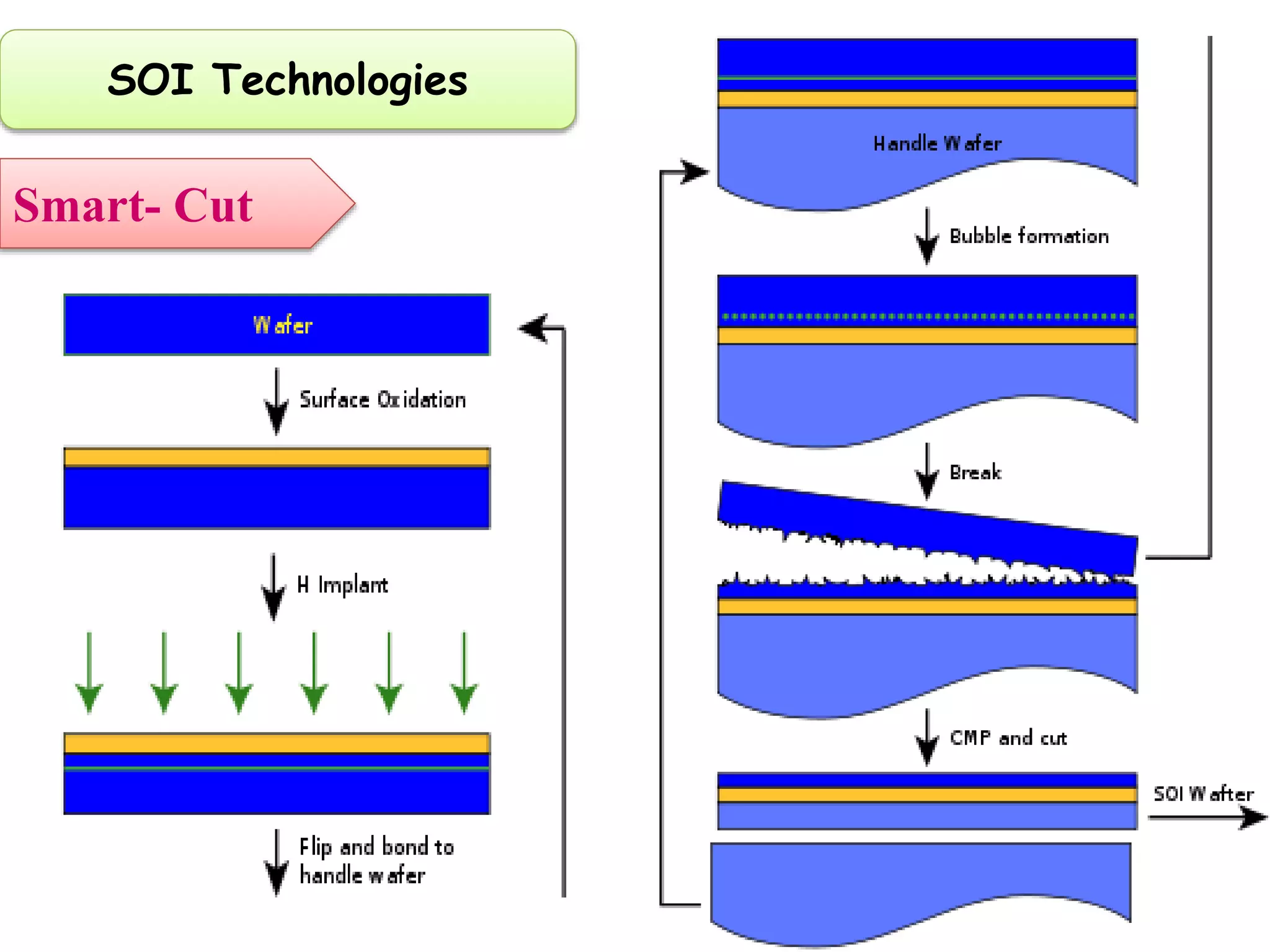 Silicon on Insulator (SOI) Technology | PPTX