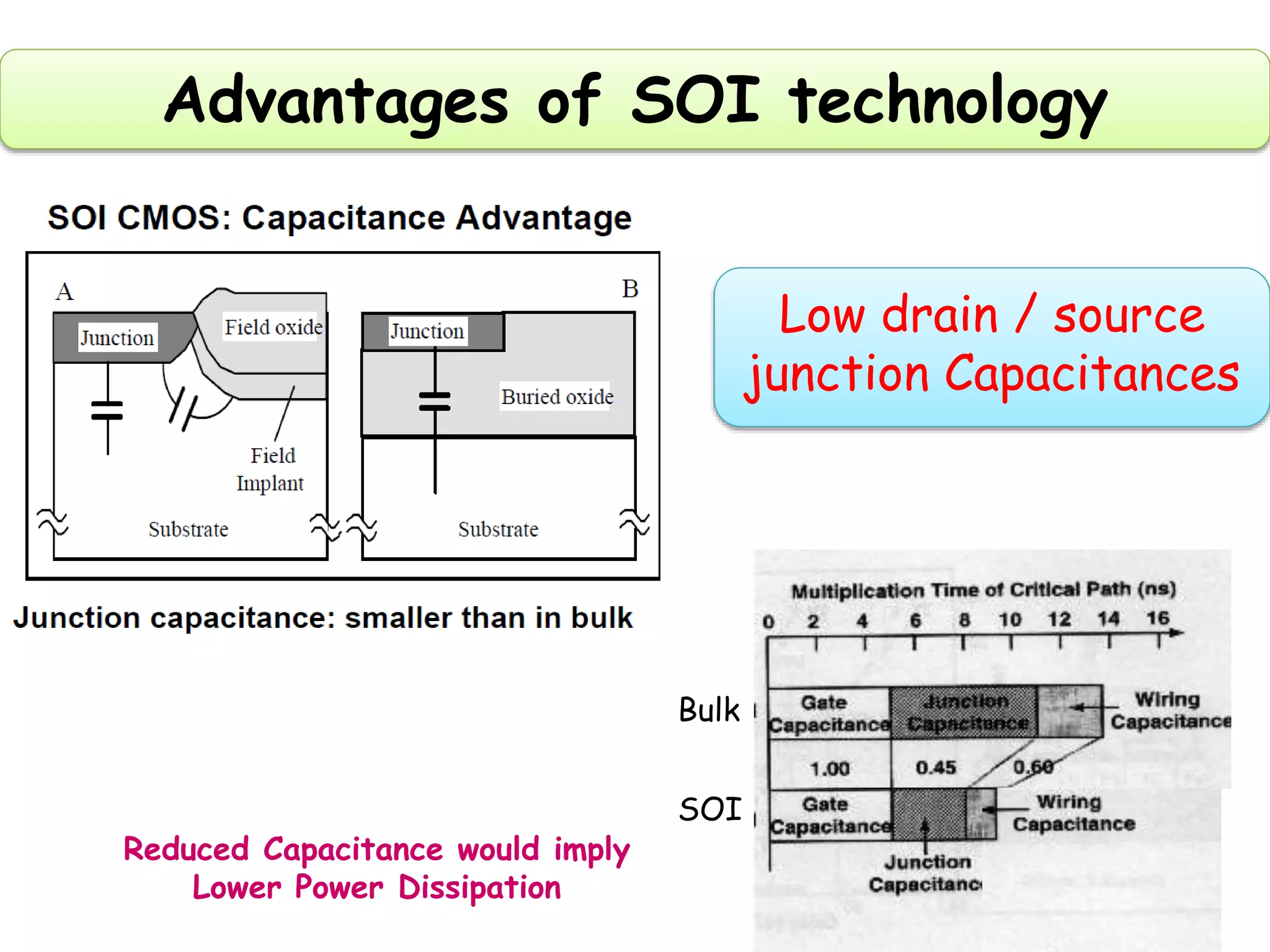 Silicon on Insulator (SOI) Technology | PPTX