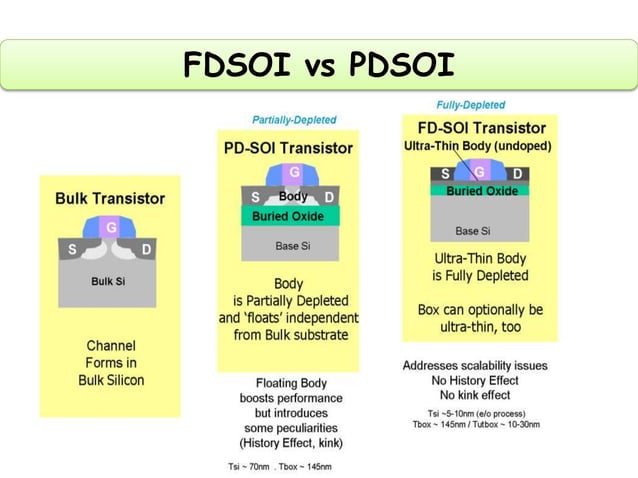 Silicon on Insulator (SOI) Technology