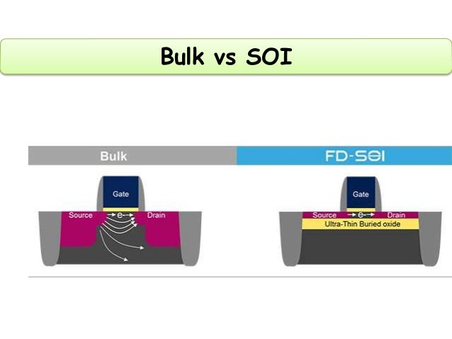 Silicon on Insulator (SOI) Technology